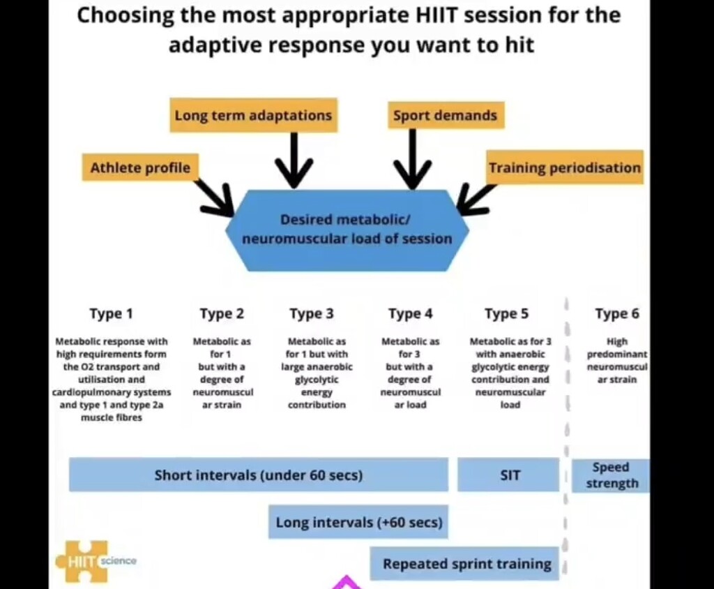 How Can I get neuromuscular demands in Short and Long Interval Training ...