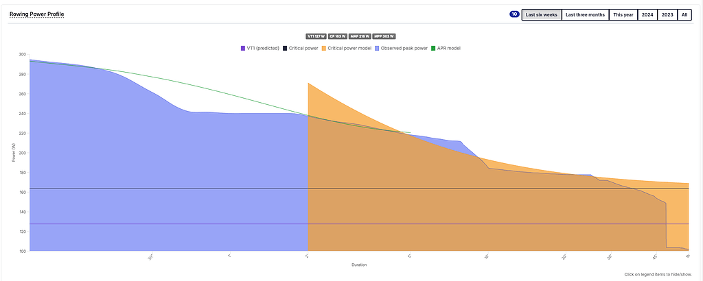 Rowing Power Profile – Curve After Following Test Protocol - General ...